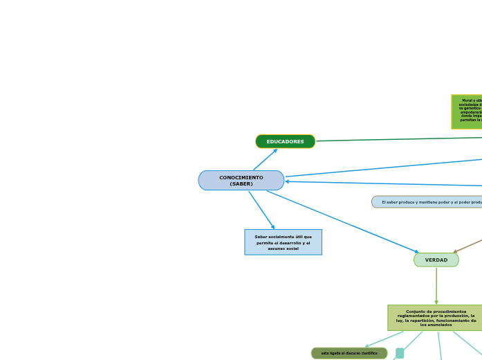 CONOCIMIENTO (SABER) - Mind Map